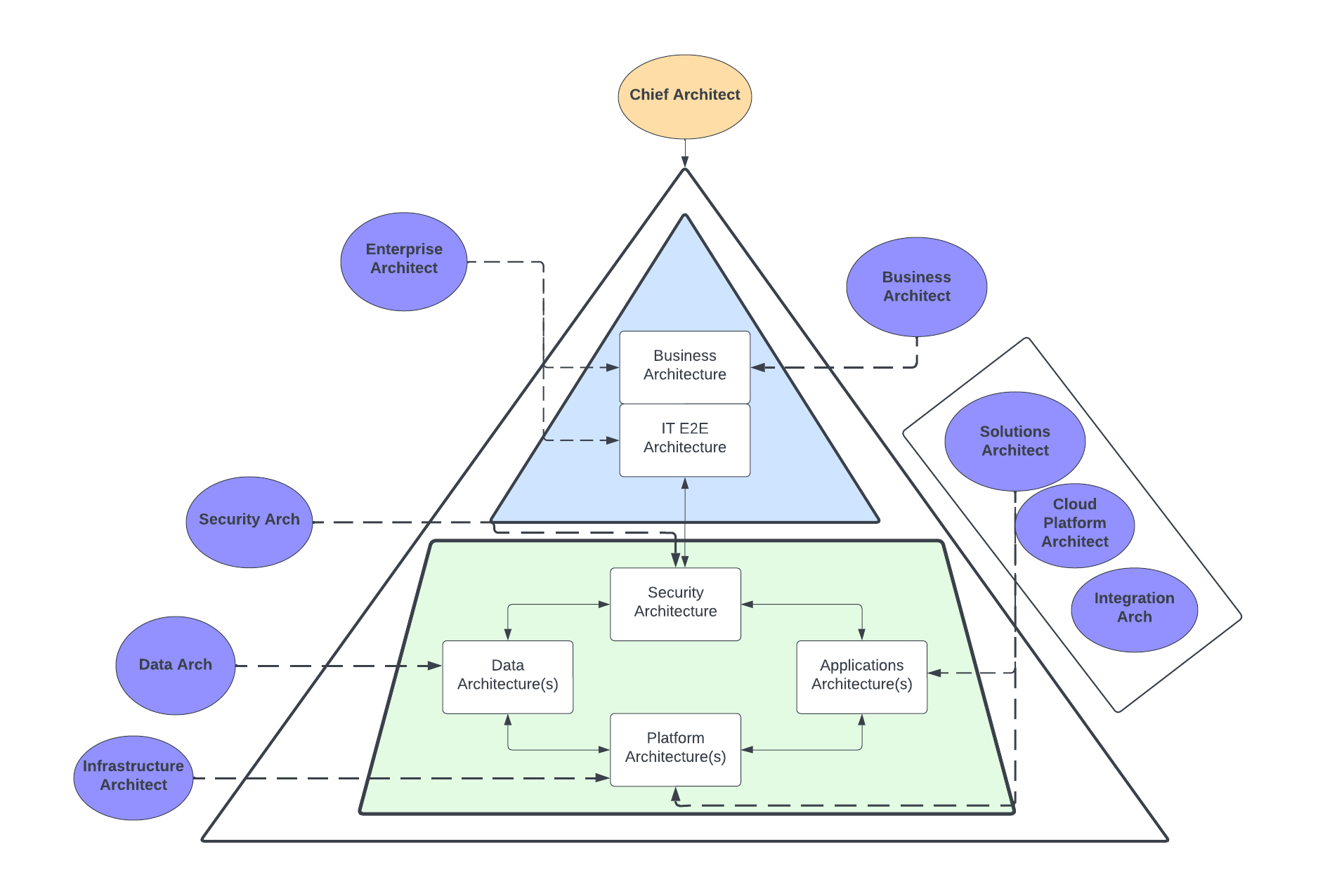 What is an Enterprise Architect? Roles and Objectives. - Trilogix Cloud What is an Enterprise Architect? Roles and Objectives. - Trilogix Cloud